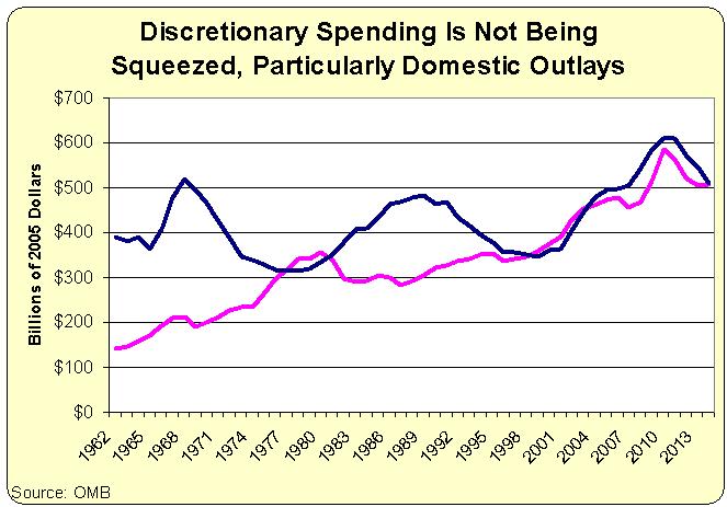Entitlement Spending Is America’s Biggest Fiscal Challenge, but ...