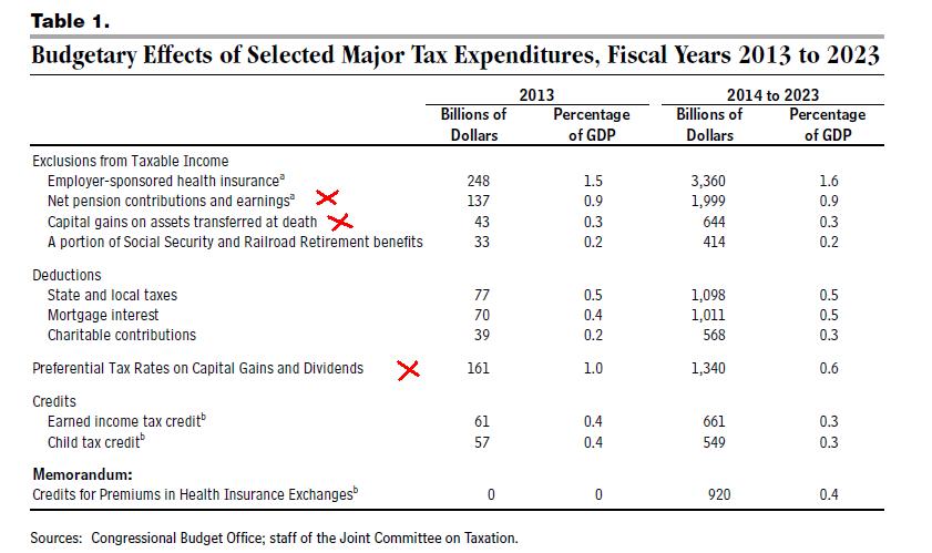 CBO’s Tax Expenditure Report Uses Wrong Benchmark, Overstates Loopholes