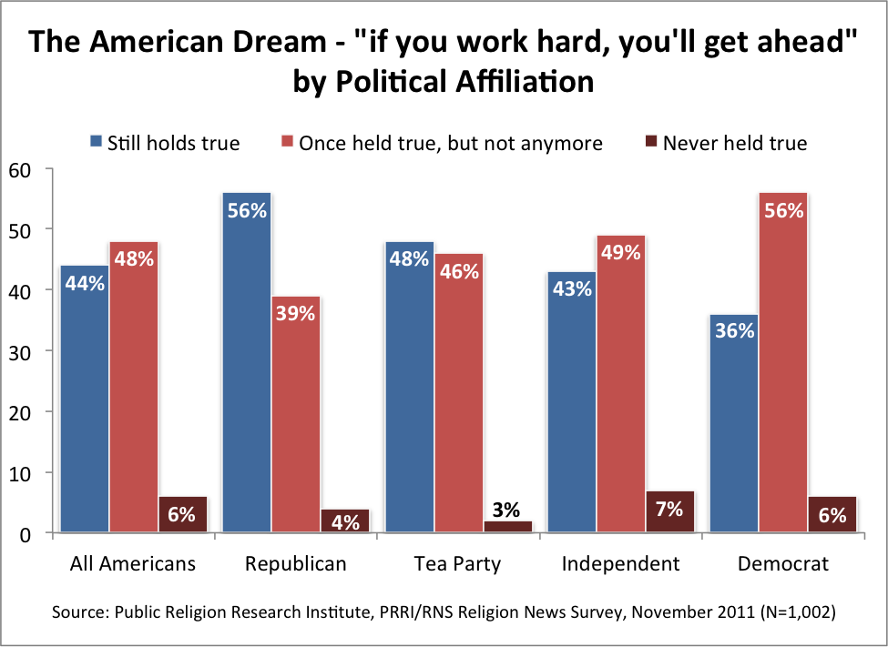 Debating the “American Dream”